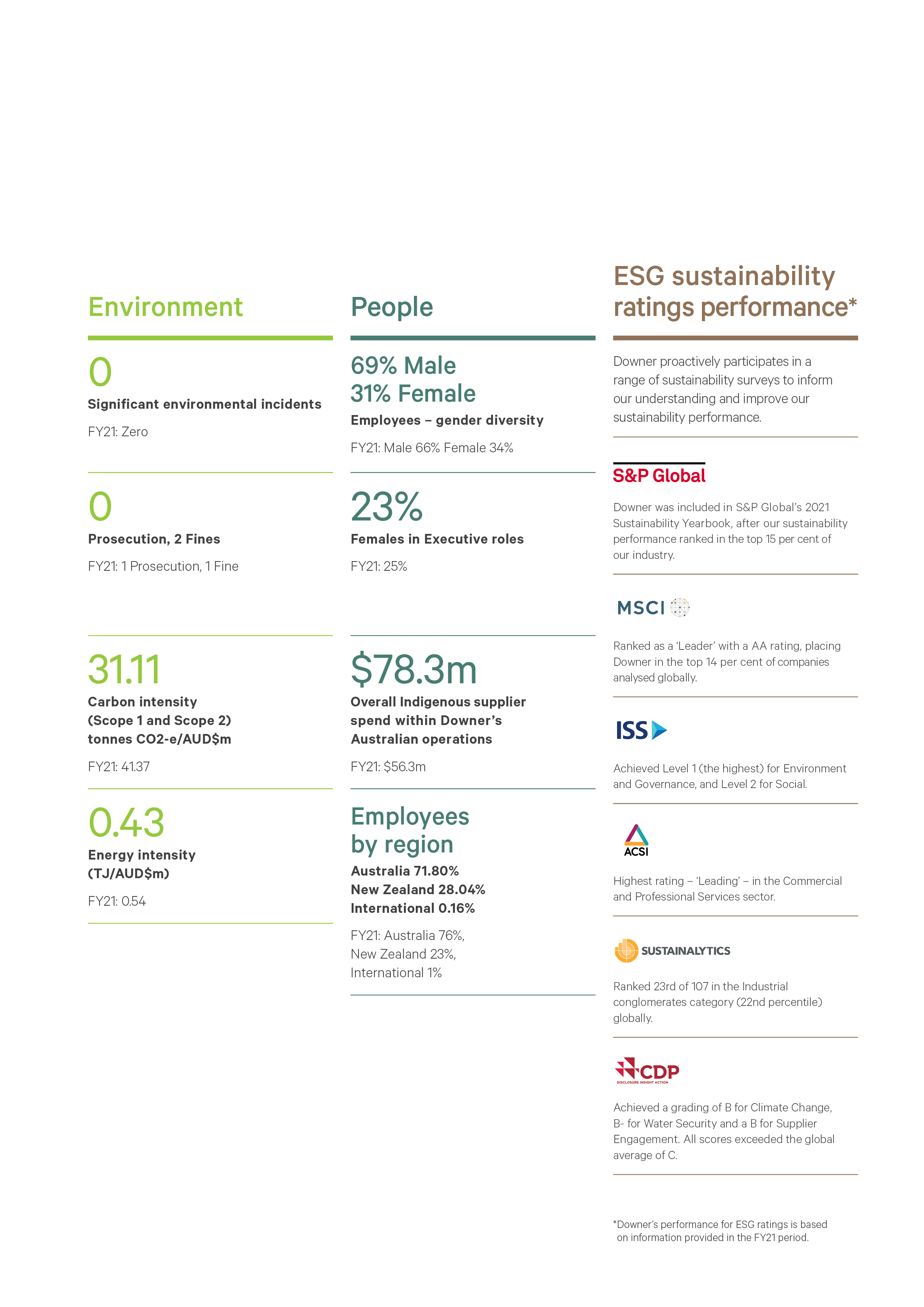 Sustainability Snapshot